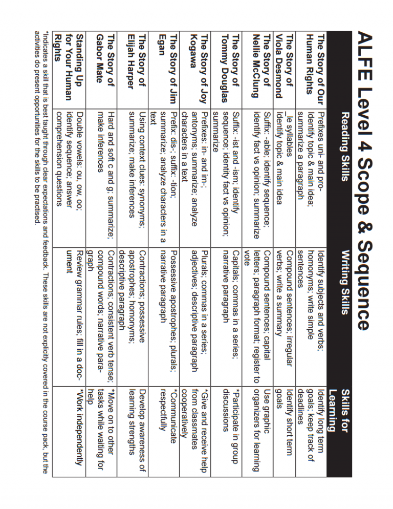 Appendix 3: Level 4 Scope and Sequence – BC Reads: Adult Literacy ...