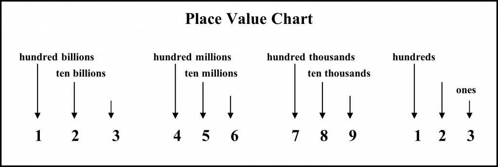 Topic A: Place Value – Adult Literacy Fundamental Mathematics: Book 2 ...