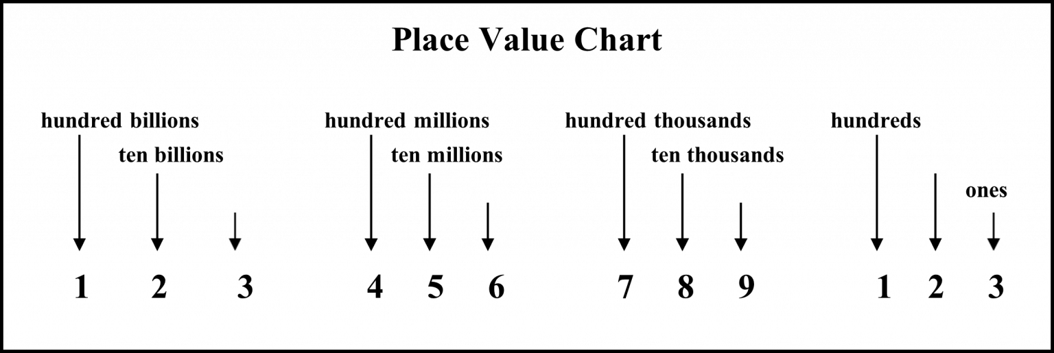 Topic A: Place Value – Adult Literacy Fundamental Mathematics: Book 2 ...