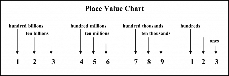 Topic A: Place Value – Adult Literacy Fundamental Mathematics: Book 2 ...