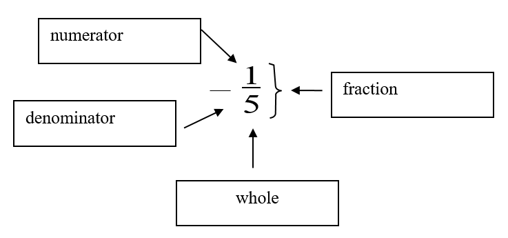 Topic A: Introducing Common Fractions – Adult Literacy Fundamental ...