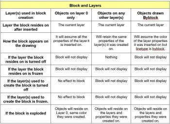 Module 33: Blocks – Introduction to Drafting and AutoCAD 2D