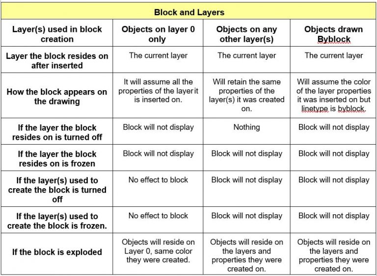 Module 33: Blocks – Introduction to Drafting and AutoCAD 2D