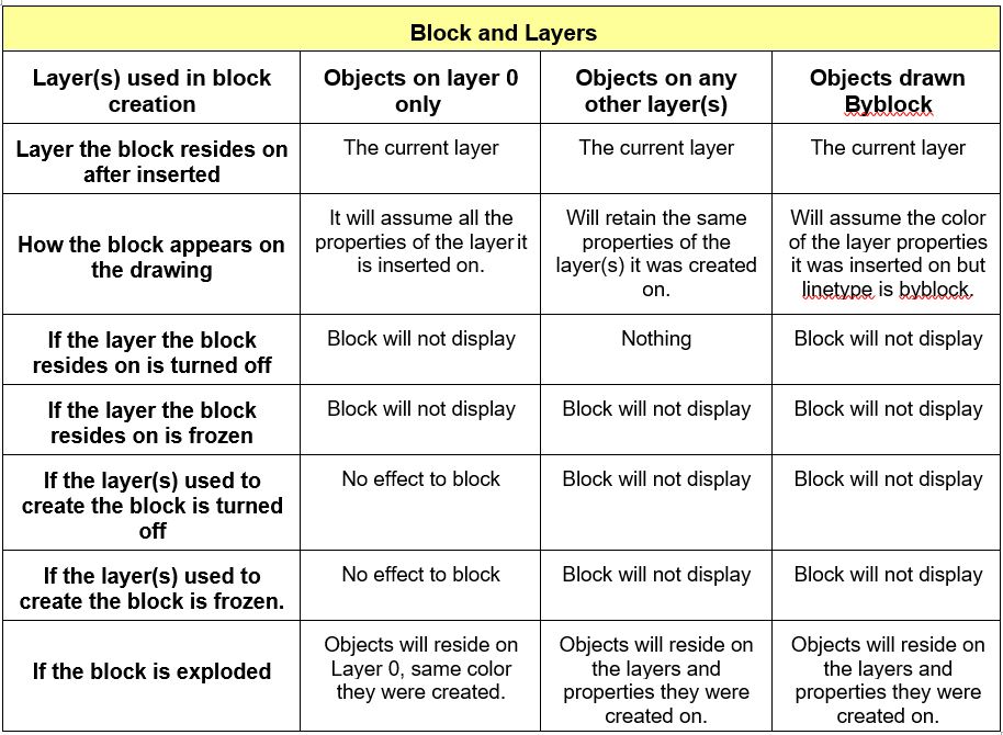 Module 33: Blocks – Introduction to Drafting and AutoCAD 2D