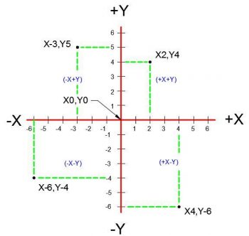 Module 4 Sketching Lines – Introduction to Drafting and Autodesk Inventor