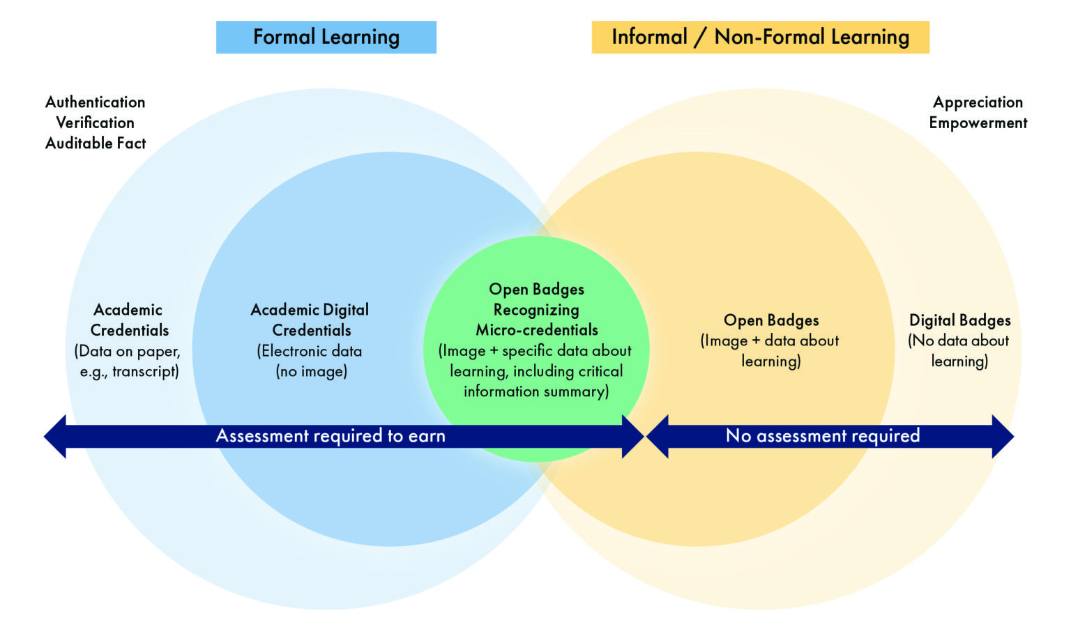 Recognition of Learning – BCcampus Micro-credential Toolkit for B.C.