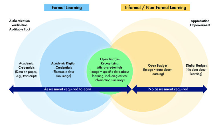 Recognition of Learning – BCcampus Micro-credential Toolkit for B.C.