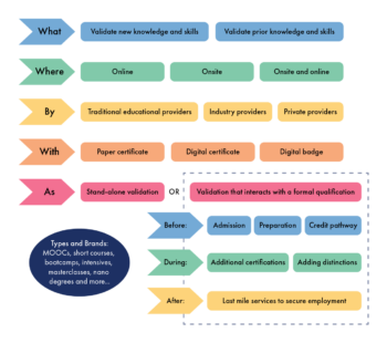 Definitions – BCcampus Micro-credential Toolkit for B.C.