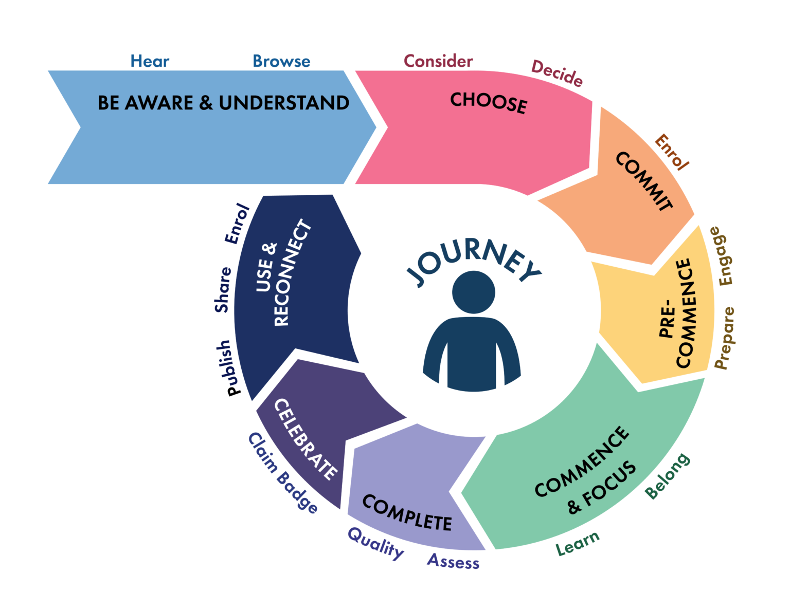 Marketing and Launch – BCcampus Micro-credential Toolkit for B.C.