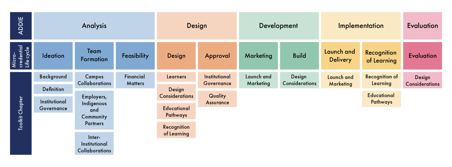 Micro-Credential Lifecycle – BCcampus Micro-credential Toolkit for B.C.