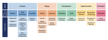 Micro-Credential Lifecycle – BCcampus Micro-credential Toolkit for B.C.