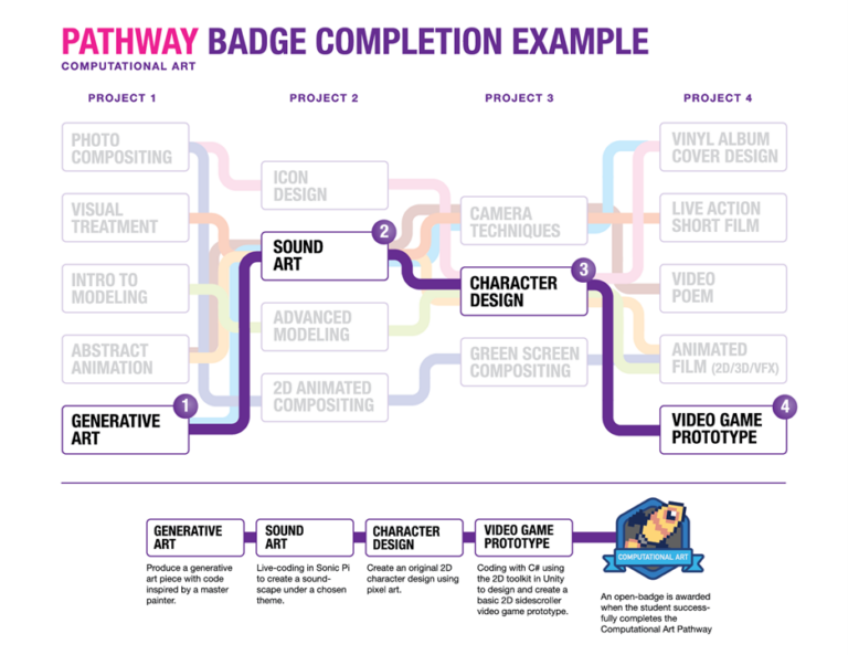 Educational Pathways – A Micro-credential Toolkit for B.C.