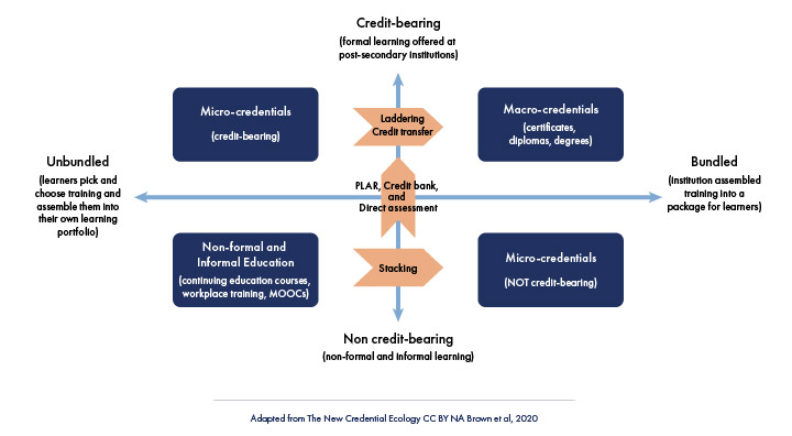 Educational Pathways – A Micro-credential Toolkit for B.C.
