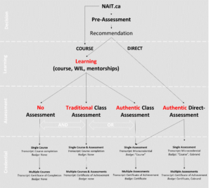 Educational Pathways – A Micro-credential Toolkit for B.C.