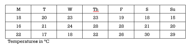 8.1 Percentiles and Quartiles – Business/Technical Mathematics