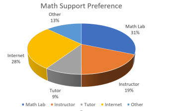 7.4 Survey Creation – Business/Technical Mathematics