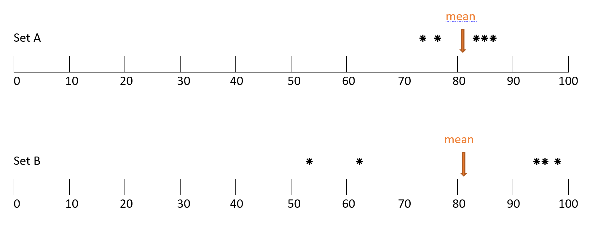 8.2 Measures of Dispersion – Business/Technical Mathematics