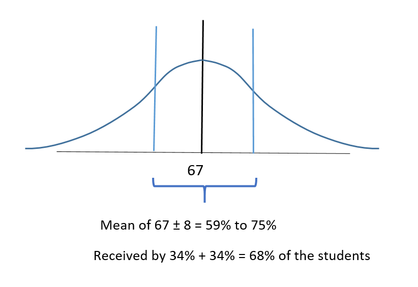 8.3 The Normal Curve – Business/Technical Mathematics