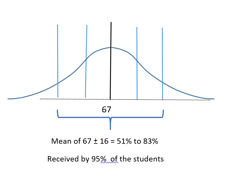 8.3 The Normal Curve – Business/Technical Mathematics