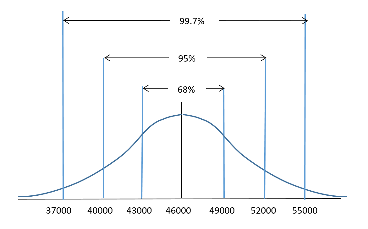 8.3 The Normal Curve – Business/Technical Mathematics