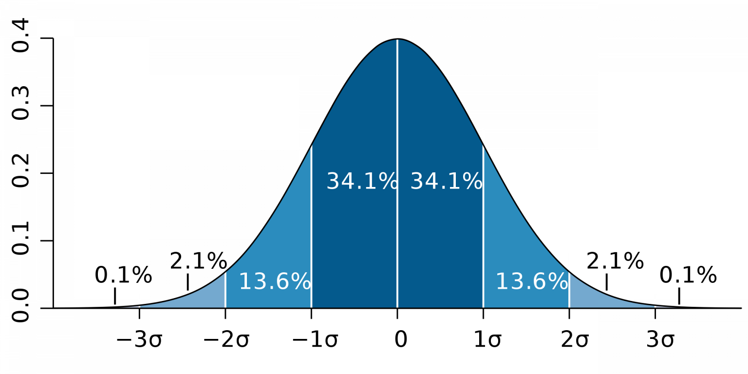 8.3 The Normal Curve – Business/Technical Mathematics