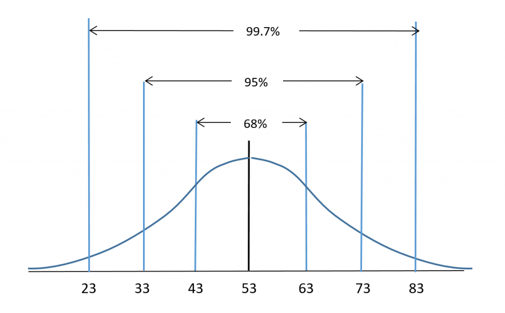 8.3 The Normal Curve – Business/Technical Mathematics