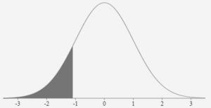 8.4 Z-Scores and the Normal Curve – Business/Technical Mathematics