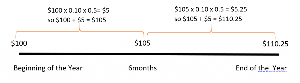 9.2 Compound Interest – Business/Technical Mathematics