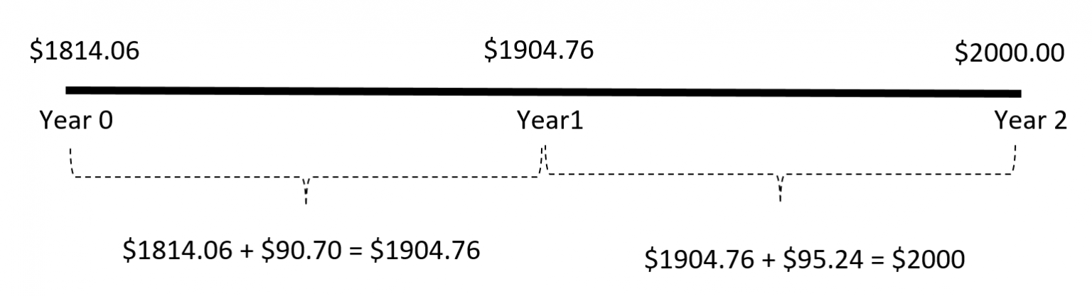 9.2 Compound Interest – Business/Technical Mathematics