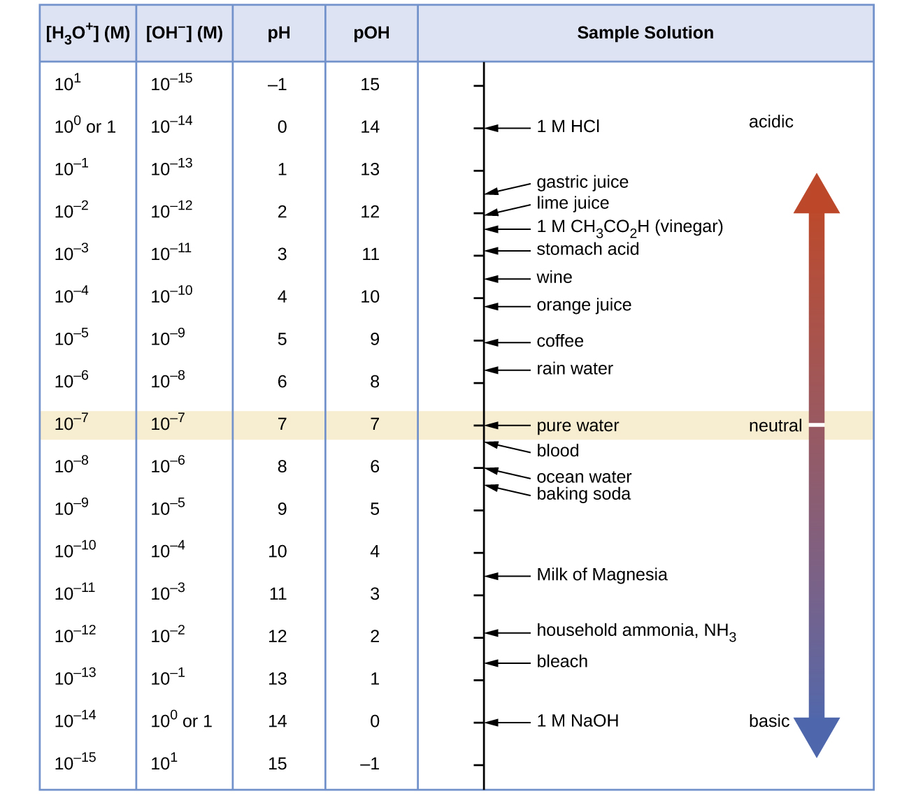 PH And POH Chemistry 2e