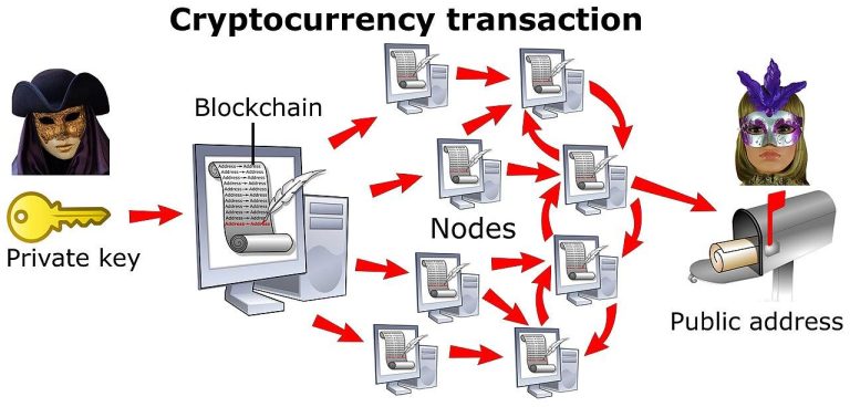Blockchain & Cryptocurrency – Current & Emerging Computing Technology