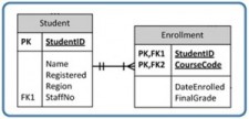 Appendix A University Registration Data Model Example – Database Design ...