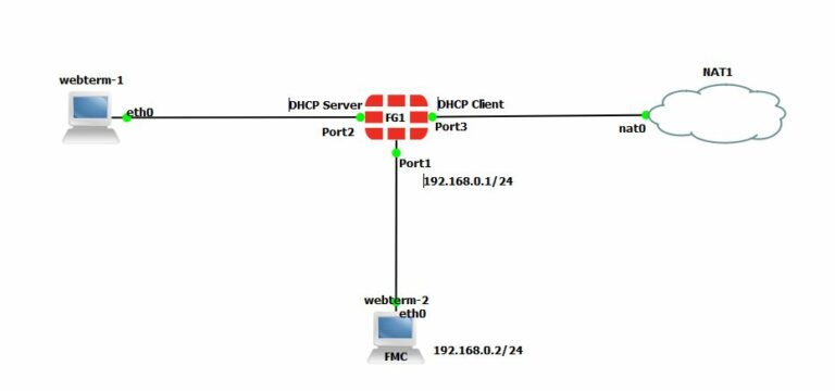 2.1 Security Policy – FortiGate Firewall