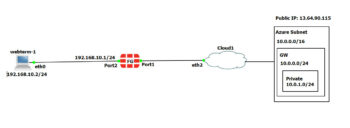 10.1 IPsec VPN from FortiGate (on Premise) to Azure – FortiGate Firewall