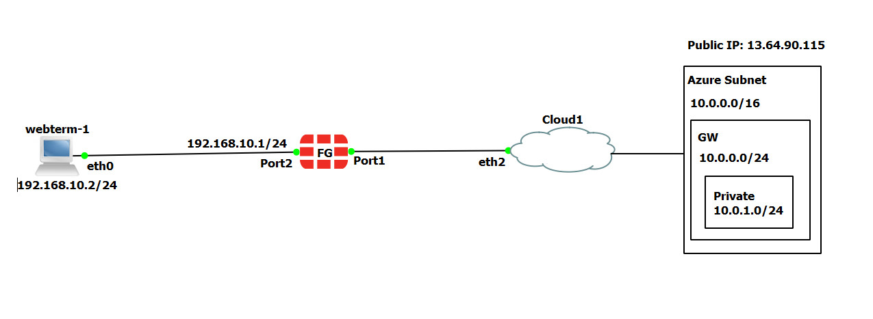 10 1 Ipsec Vpn From Fortigate On Premise To Azure Fortigate Firewall