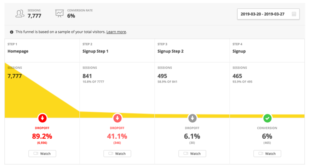 Conversion Rate Optimization – Foundations in Digital Marketing