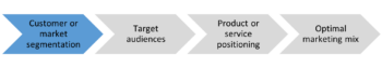 Target Market and Audiences – Foundations in Digital Marketing