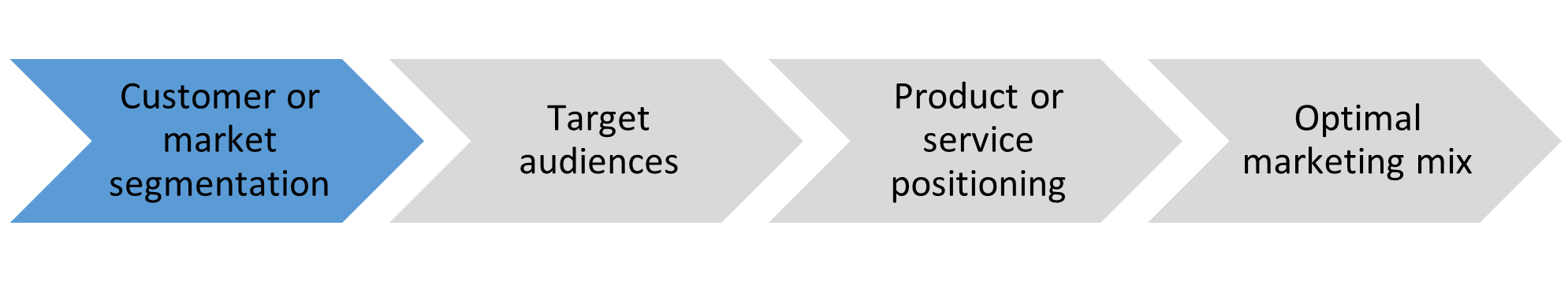Target Market and Audiences – Foundations in Digital Marketing