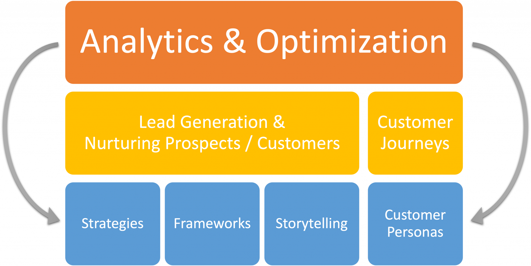 Generating Customer Demand and Nurturing Leads & Prospects – Foundations in Digital Marketing
