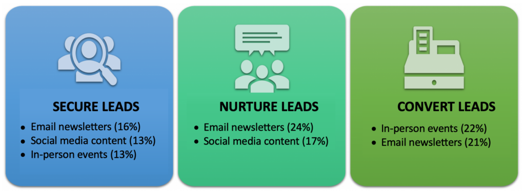 Email Marketing – Foundations in Digital Marketing