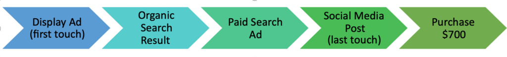 Attribution – Foundations in Digital Marketing
