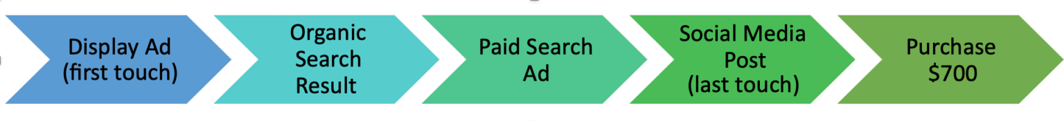 Attribution – Foundations in Digital Marketing