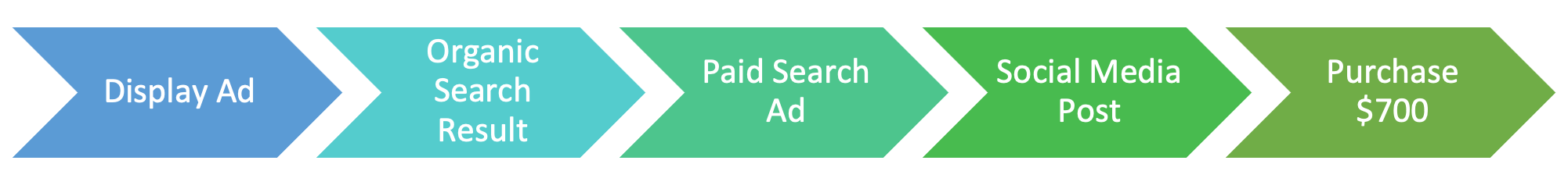 Attribution – Foundations in Digital Marketing