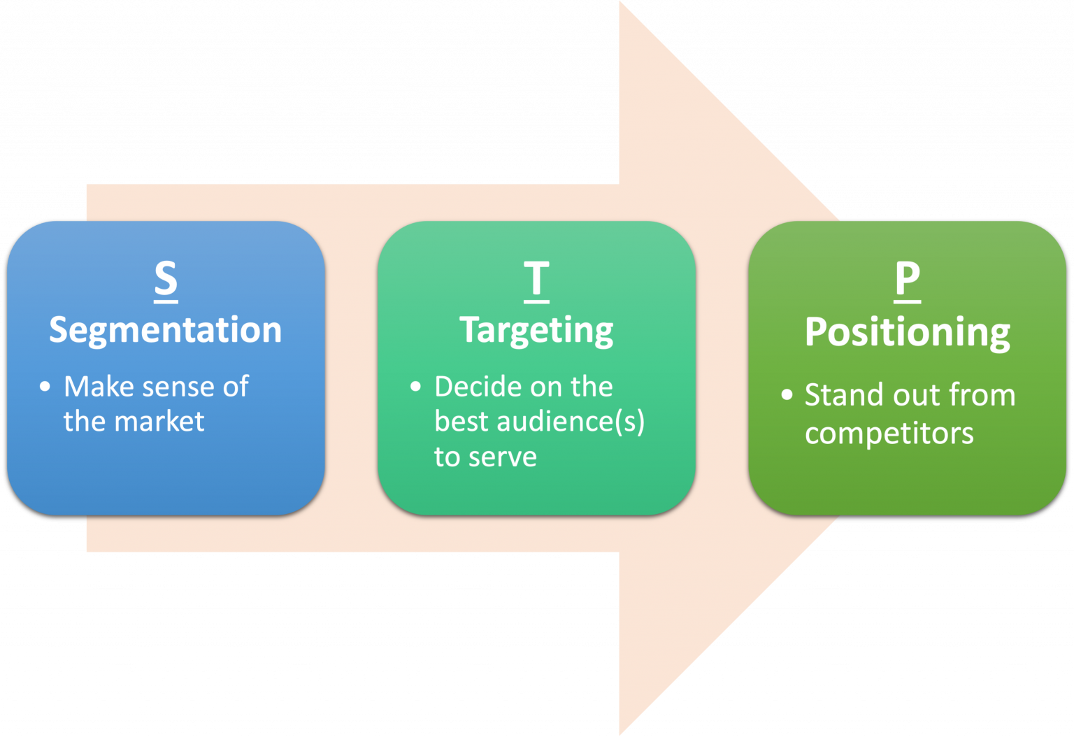 Target Market and Audiences – Foundations in Digital Marketing