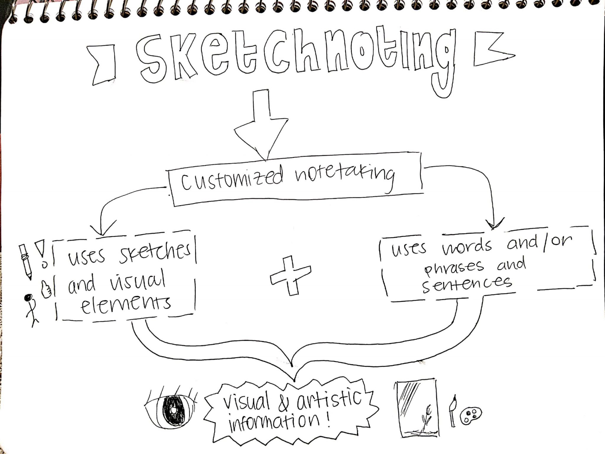 Visual Language & Sketchnoting – Foundations in Digital Marketing