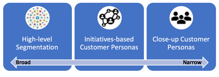Customer Personas – Foundations in Digital Marketing