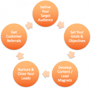 A Lead Generation Framework – Foundations in Digital Marketing