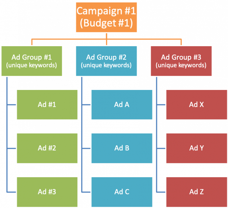 Paid Advertising and Search Engine Marketing – Foundations in Digital ...