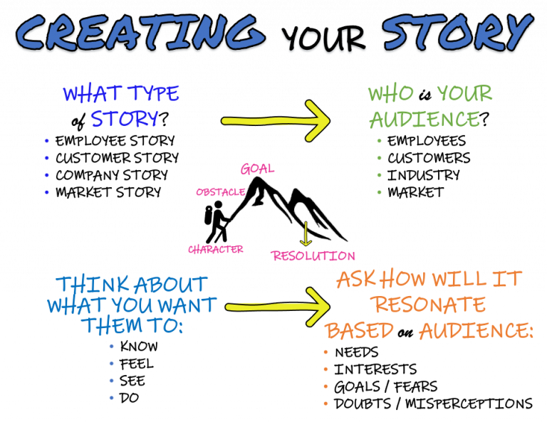 Fundamentals of Storytelling – Foundations in Digital Marketing