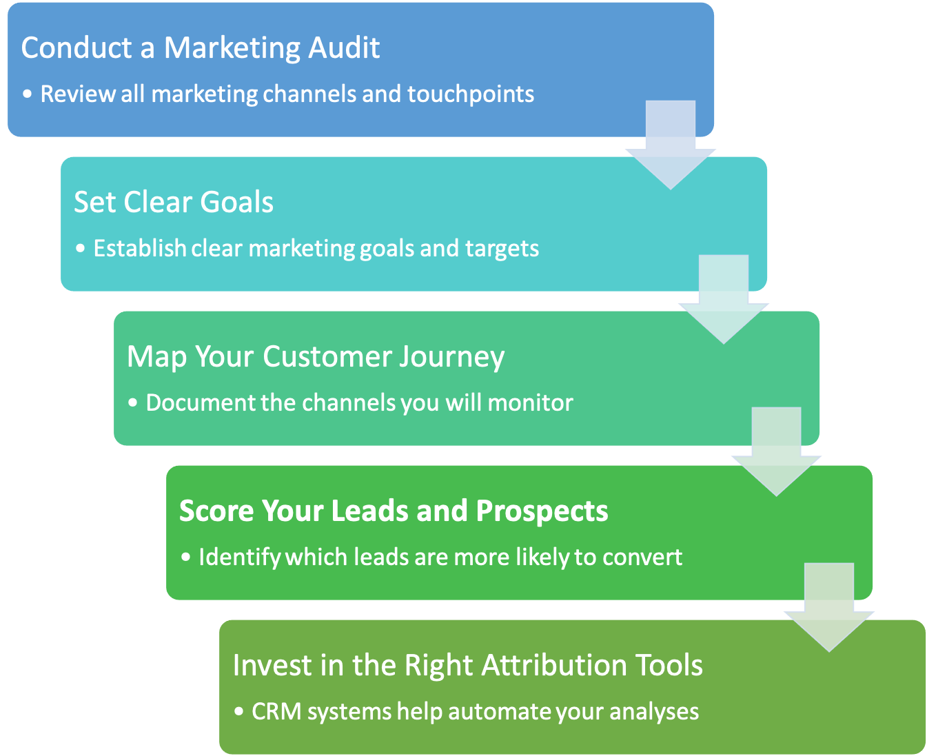 Attribution – Foundations in Digital Marketing